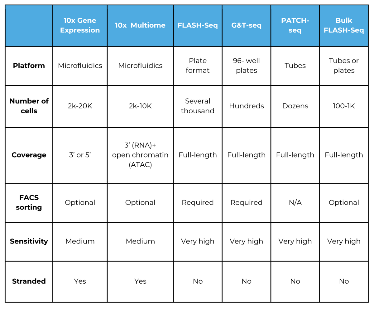 Single Cell Platform S Picelli: IOB